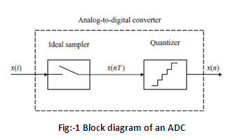 Study of sampling theorem, effect of undersampling.
