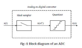 Study of sampling theorem, effect of undersampling.