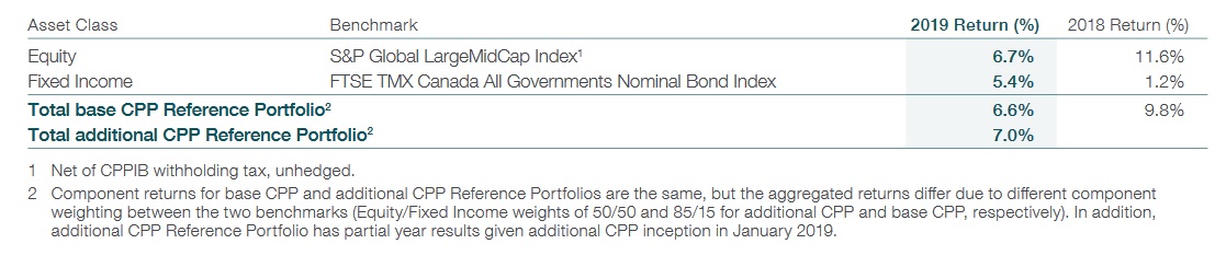 CPPIB Gains 8.9% in Fiscal 2019