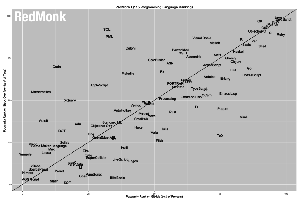 What s The Best Programming Language To Learn In 2015 BBM Sudoku Team what-s-the-best-programming-language-to-learn-in-2015-bbm-sudoku-team