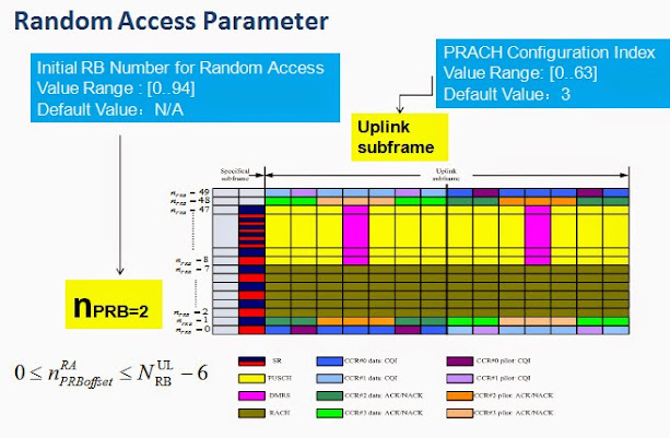 Telecom knowledge and experience sharing: LTE Parameters Planning