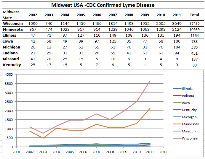 Illinois Worldwide Lyme Disease Awareness Protest: Lyme disease charts ...