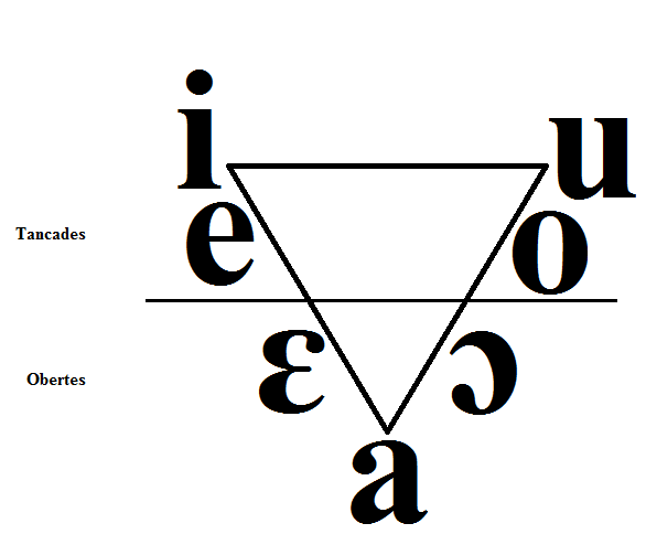 El Blog para aprender catalán: Fonètica Catalana