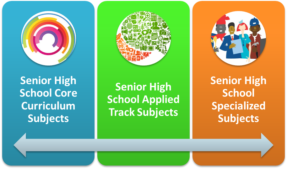 Senior High Subjects - K-12 General Info & Curriculum Guide