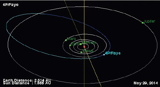 Sciency Thoughts: Faye's Comet reaches its perihelion.