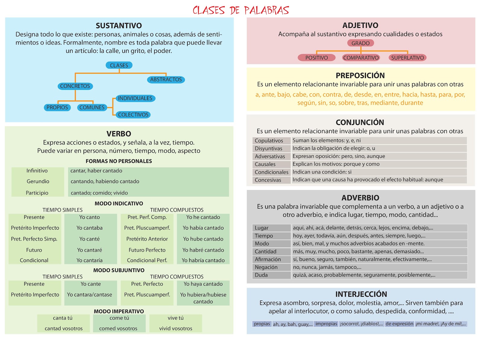 .: Esquemas de clases de palabras