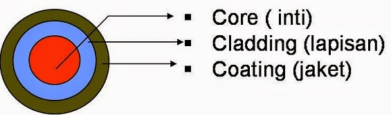 Struktur Fiber Optik | Berbagi Ilmu Gado Gado