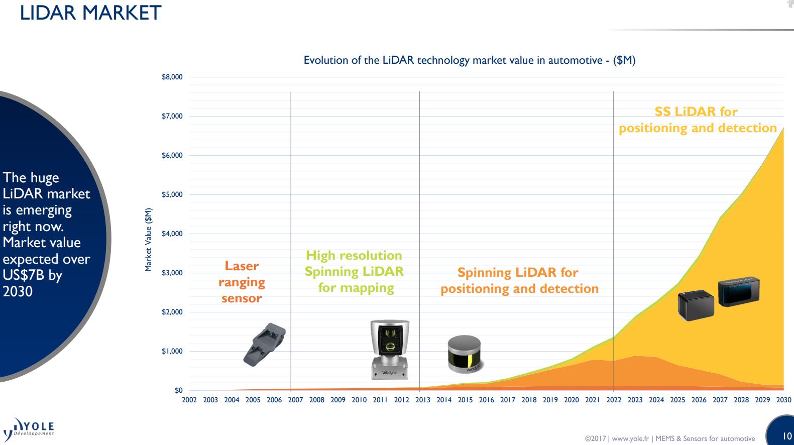 Image Sensors World: Yole on Automotive LiDAR Market Image Sensors World: Yole on Automotive LiDAR Market