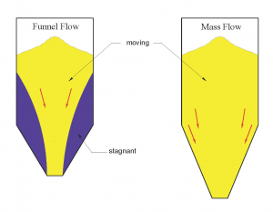 Pharmaceutical Technology: PRACTICAL III : FLOW OF POWDER