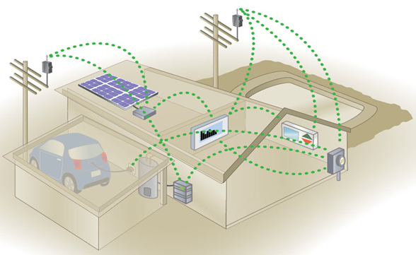 ARQUIBLOG: SMART METER, SMART GRID E A REGULAMENTAÇÃO NO BRASIL