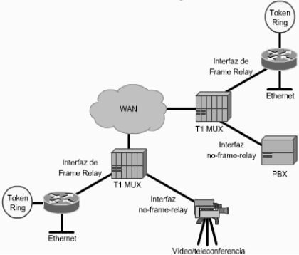 REDES INALAMBRICAS: 5.2 Frame Relay