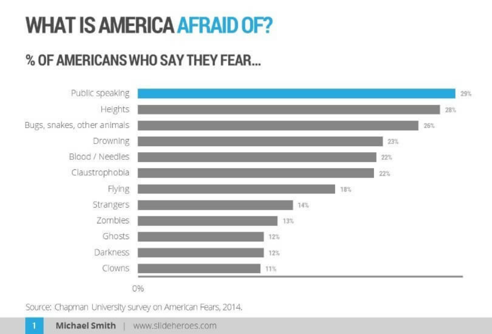 Joyful Public Speaking (from fear to joy): A misleading bar chart with ...