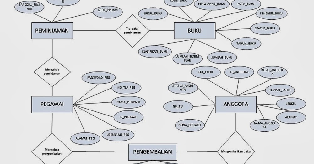 View Contoh Diagram Erd Perpustakaan PNG