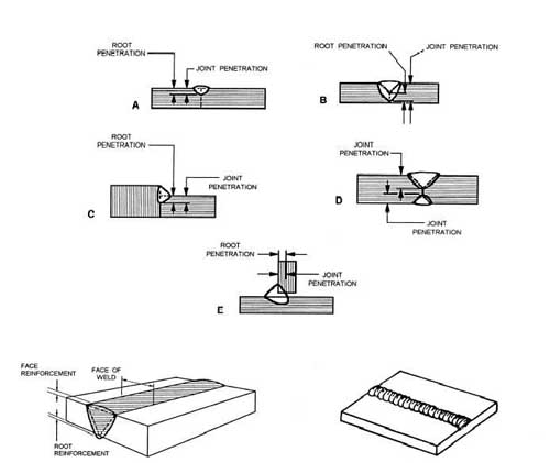 Continue of Piping System Reinforcement Definitions | Piping & Fabrication