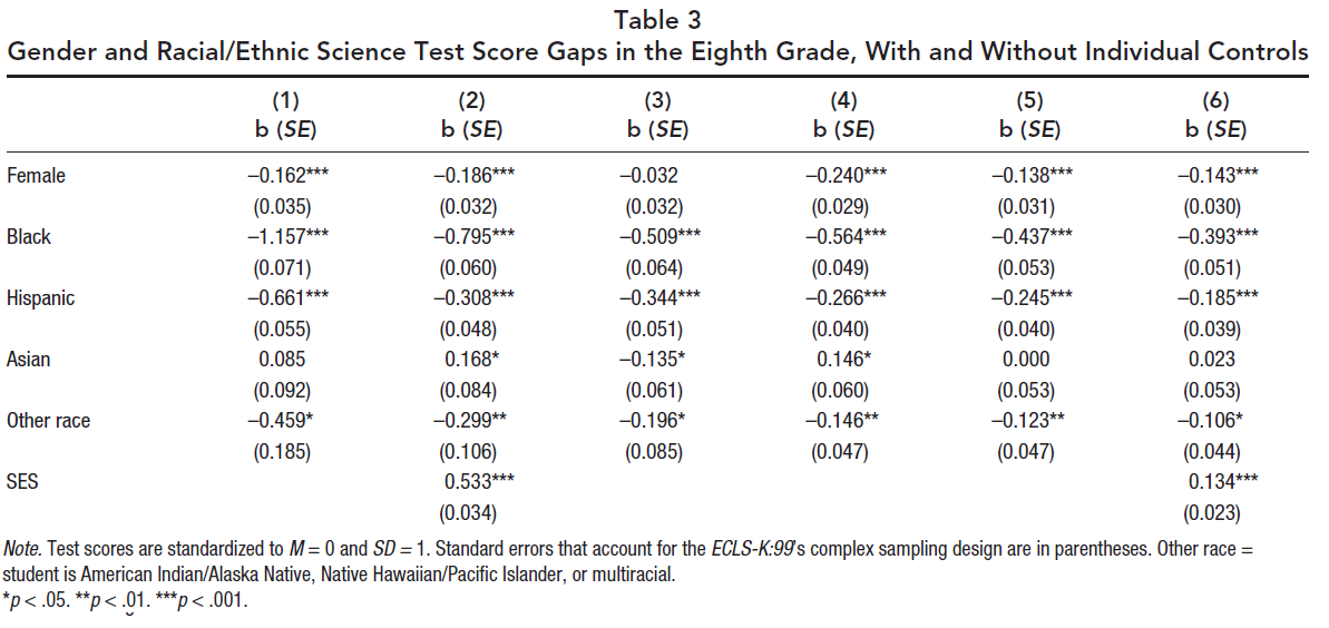 Science Achievement Gaps