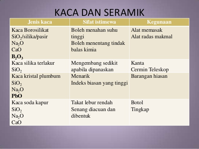 World Of Kimia: Kaca dan Seramik