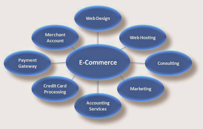 E-commerce: Infraestructuras y Fundamentos de las E-commerce