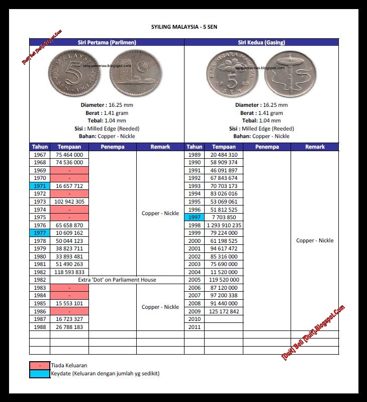 [Duit] Beli [Duit].Blogspot.Com: INFO DUIT SYILING MALAYSIA