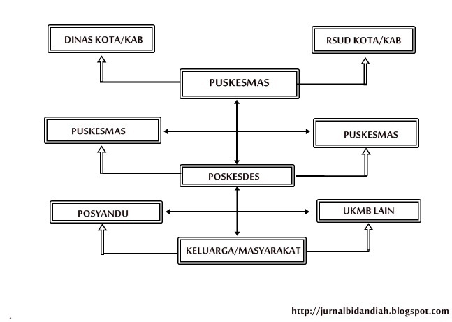 Dunia Kesehatan Masyarakat : MAKALAH PEMBERDAYAAN MASYARAKAT “POLINDES”