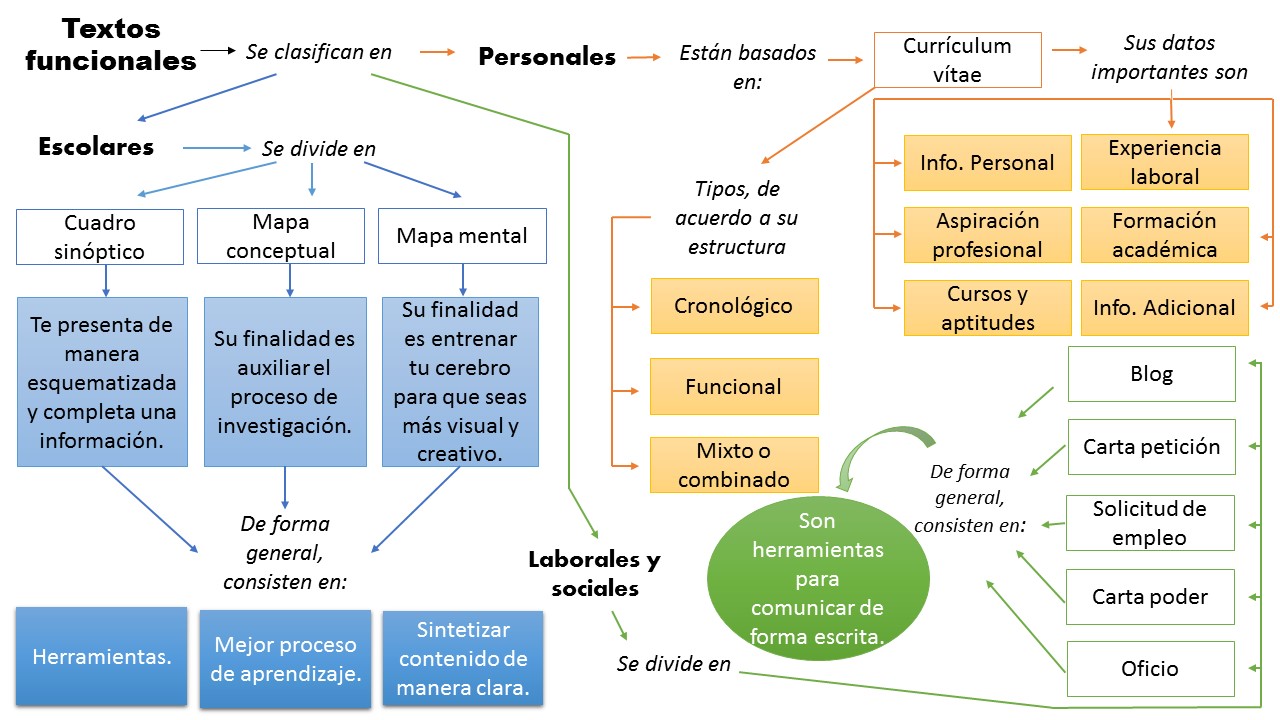 Mapa conceptual