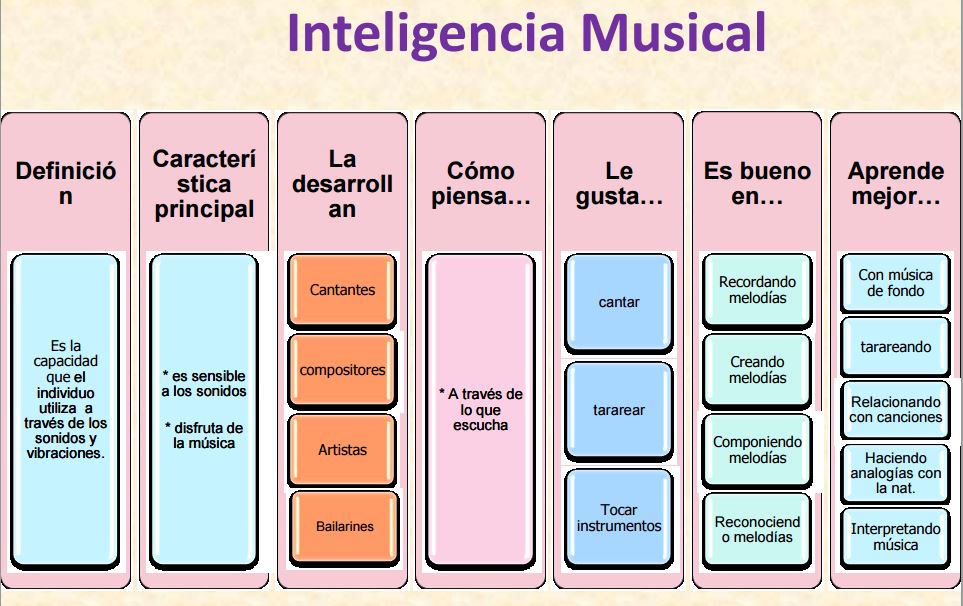 MUSICAL - INTELIGENCIAS MULTIPES