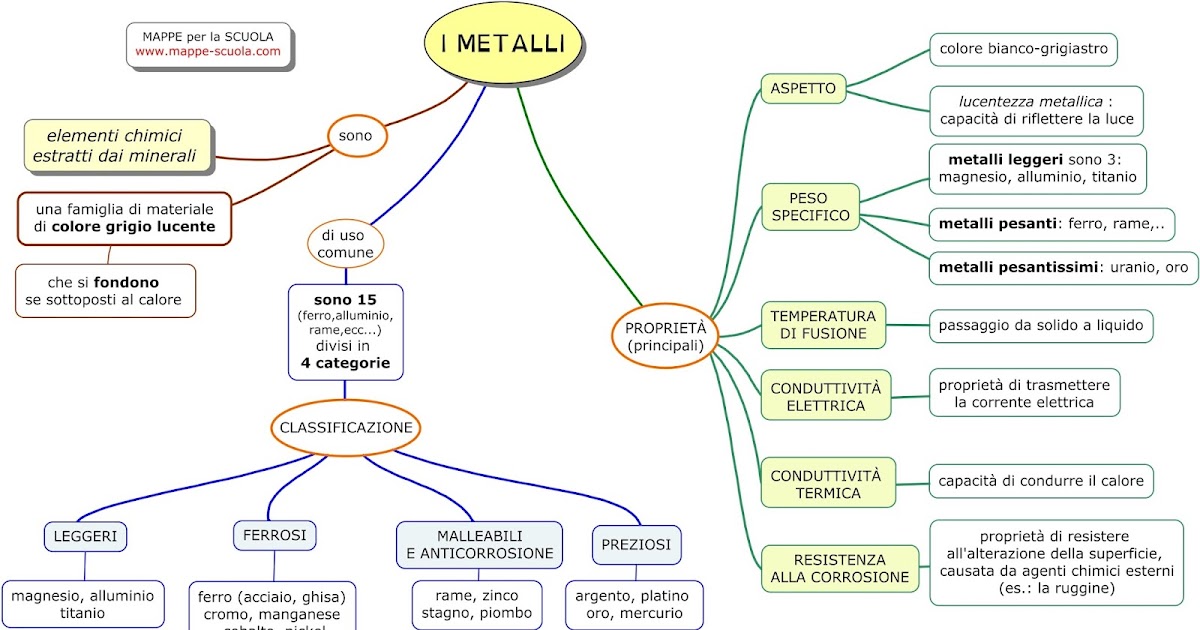 MAPPE per la SCUOLA: I METALLI (tecnologia)