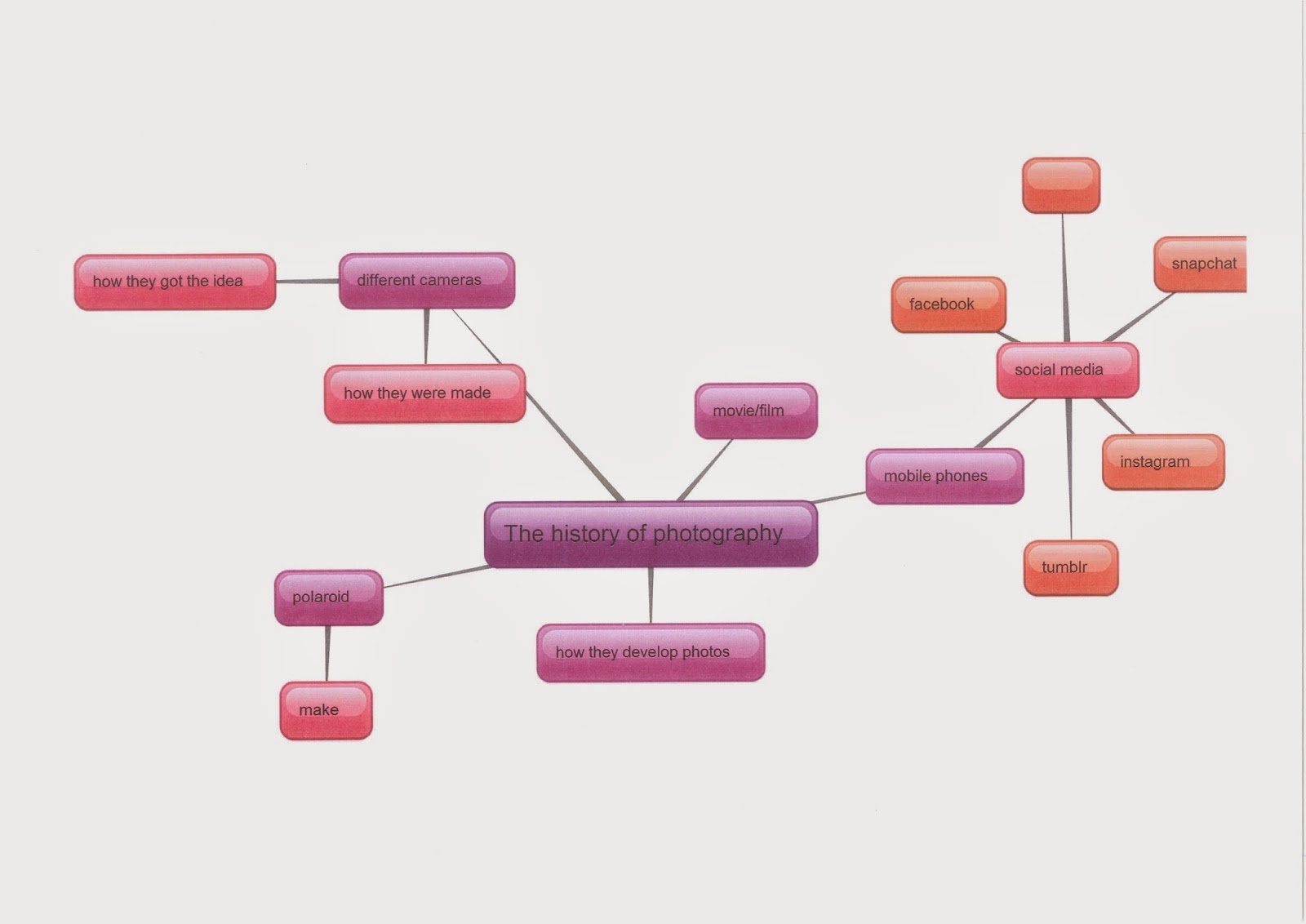 Creative Infographics for Education: Using Mind Maps for Planning