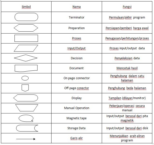 SIMBOL-SIMBOL FLOWCHART ~ inspirasiku