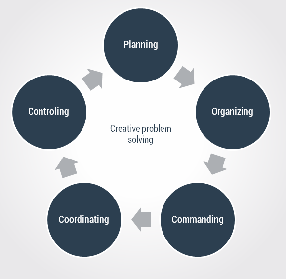 SAVIYA - Professional Practice Social Services: PRINCIPLE 5: MANAGEMENT