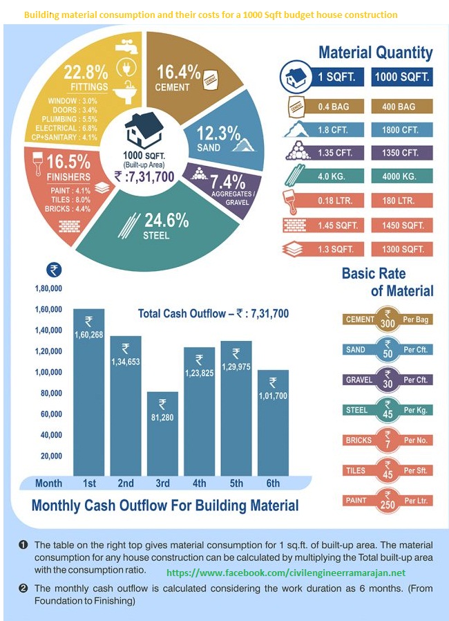 Civil Engineering World: Estimate the Quantities and Cost of Building ...