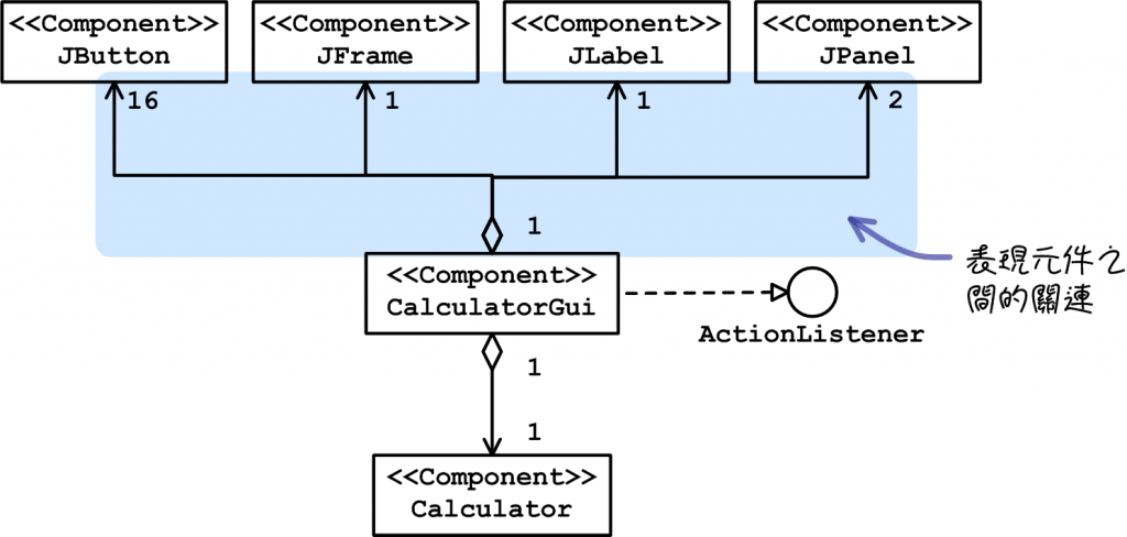 [UML]學習筆記-元件圖型(Component Diagrams)-6