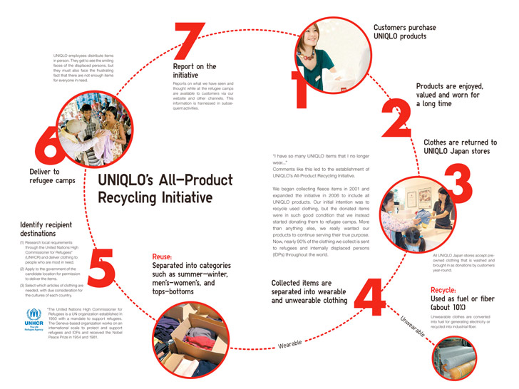 樂活-健康環保論壇: Uniqlo在美國、歐洲推出全產品回收計畫