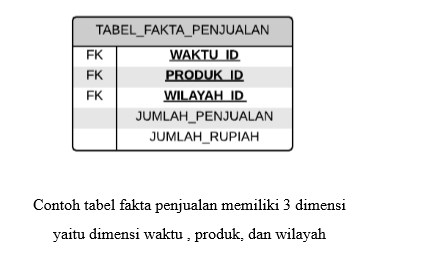 Apa itu Online Analytical Processing (OLAP) ?Fact Table dan Dimensi ...