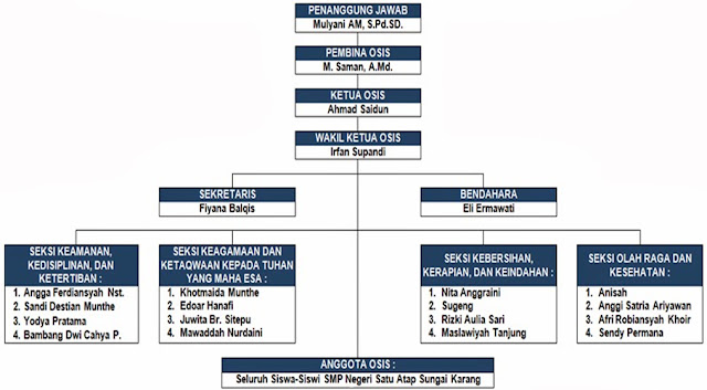 STRUKTUR OSIS (ORGANISASI SISWA INTRA SEKOLAH) SMP NEGERI SATU ATAP ...