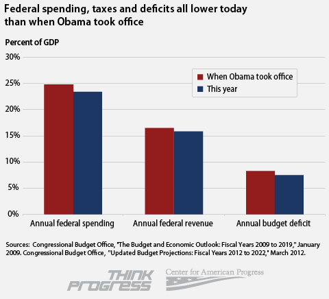 jobsanger: Obama's Not A "Tax & Spend" Liberal
