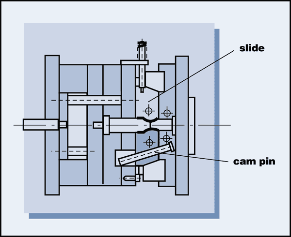 Mold technology: Undercuts
