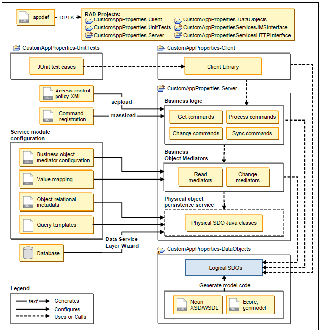 WCS Hub - Tips and Tricks for Websphere Commerce: Business Object ...