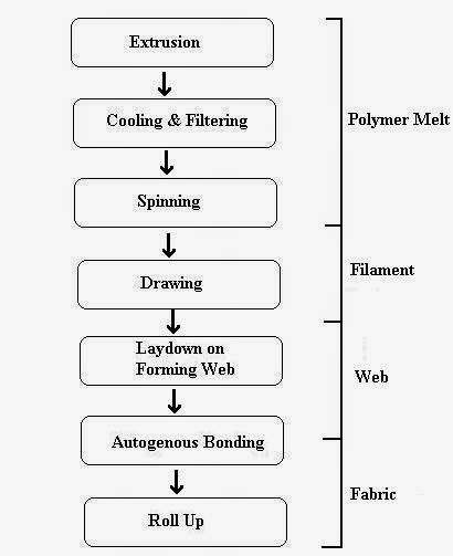 NT2: Spunbonding process