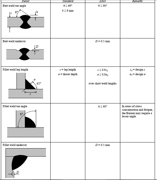 Typical Butt & Fillet joint