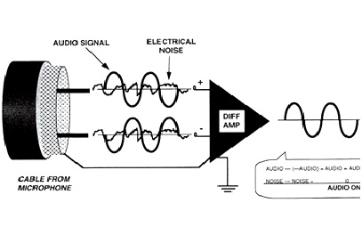 Cara Kerja Balanced dan Unbalanced Input/Output Pada Audio System