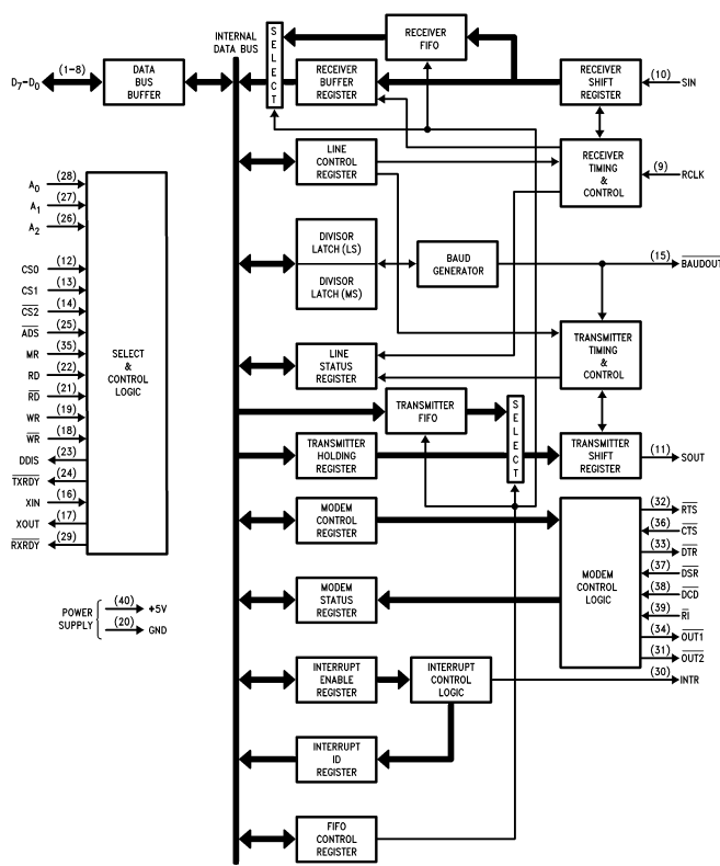旭旭: 學習筆記 UART PC16550D Universal Asynchronous Receiver/Transmitter