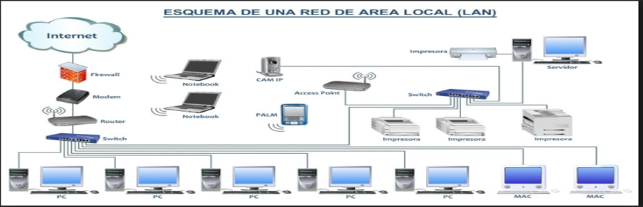 Diseña e Instala redes LAN de acuerdo a las necesidades de la ...