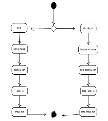 Lia Pujianingsih: Sistem Informasi Penyewaan Kamar Hotel A
