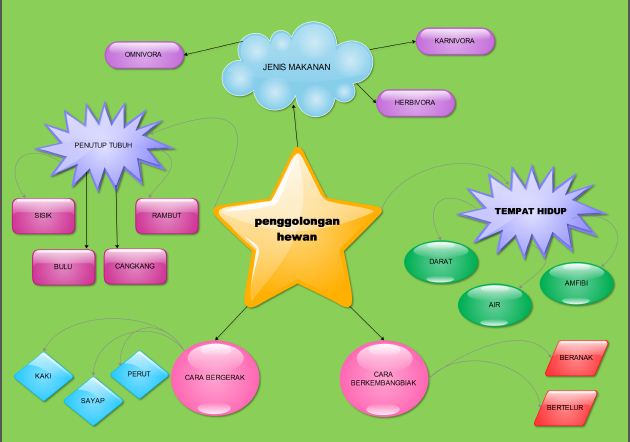 Senja: Mindmap Penggolongan Hewan