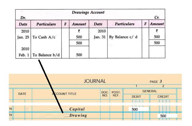 Is Drawing an asset or Liability | Svtuition