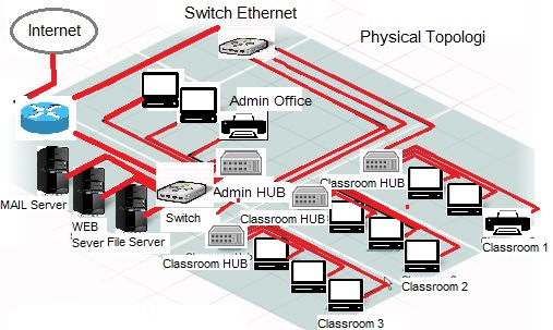 AnishaAprianda: Desain 3D Jaringan LAN