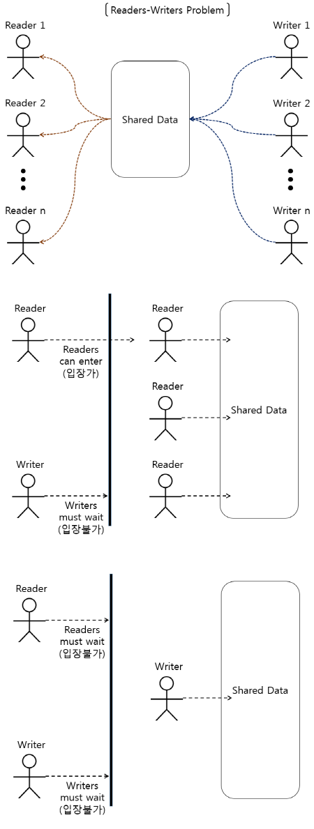 운영체제, OS, Operating System: 11. 프로세스 동기화(Process Synchronization)1