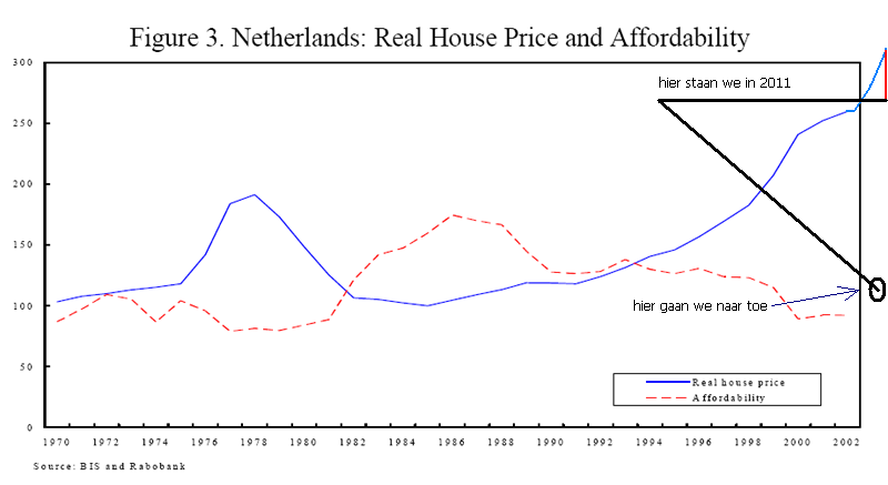 End of the World as we know it: The Dutch housing market