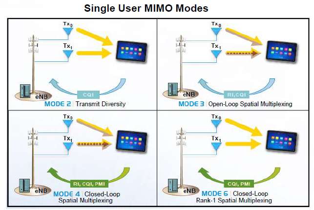 Telecom knowledge and experience sharing: How Does MIMO Work?
