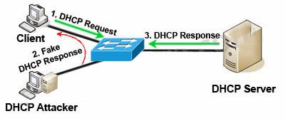 Sreekumar Blog: DHCP Snooping Explained